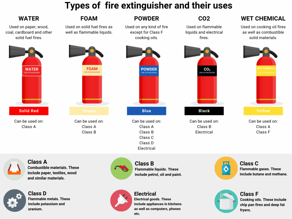 Jenis APAR & Pemeriksaannya Sesuai Standar OSHA & NFPA | Muhyidin, SKM